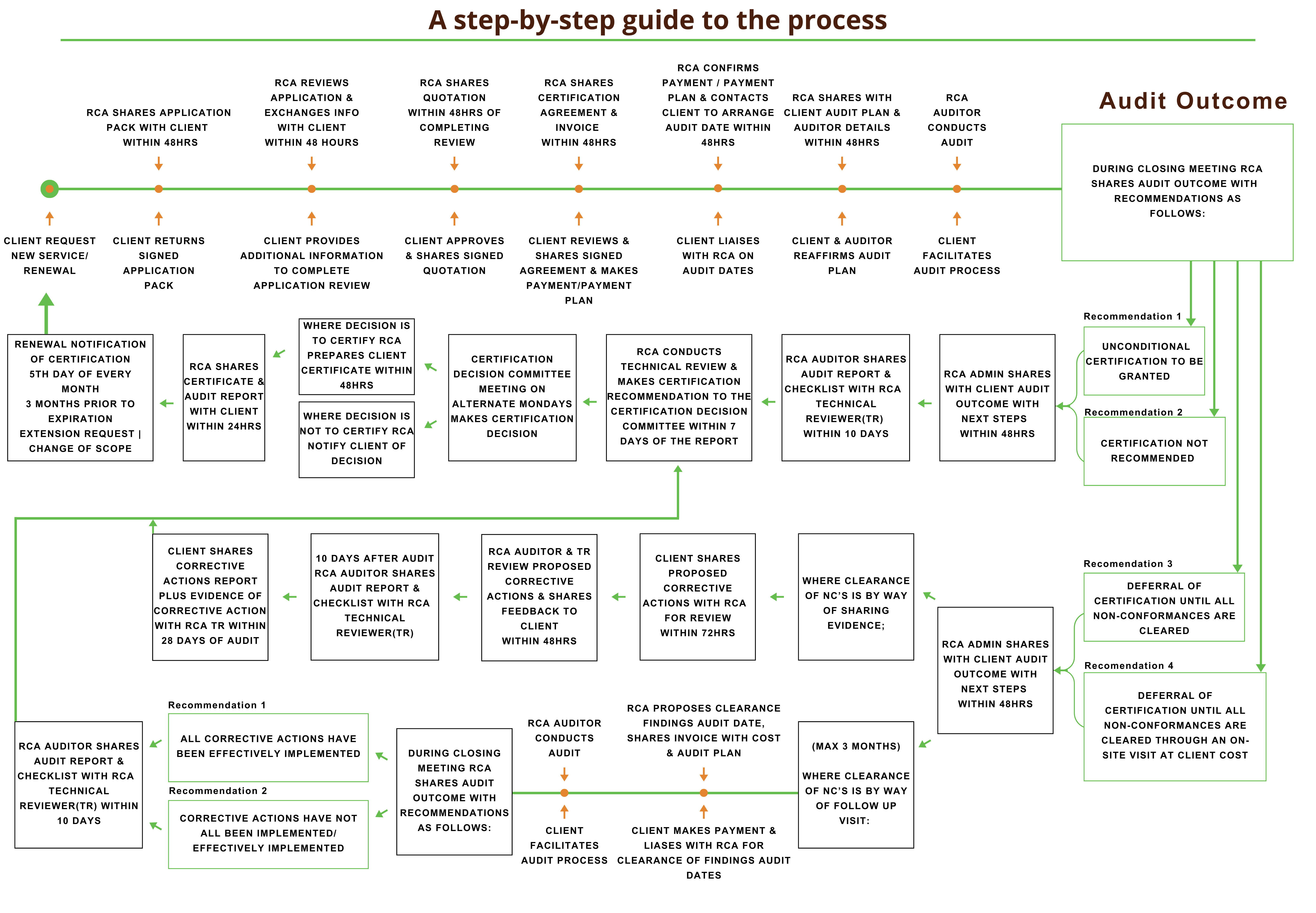 How to join RCA | React Cert Africa Beyond Certification